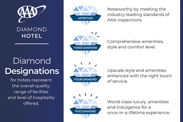 AAA Unveils Five Diamond List for 2020 - Your AAA Network