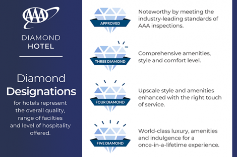 AAA Unveils Five Diamond List for 2020 - Your AAA Network