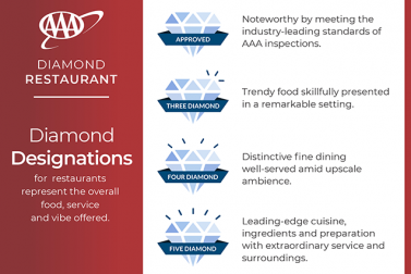 AAA Unveils Five Diamond List for 2020 - Your AAA Network