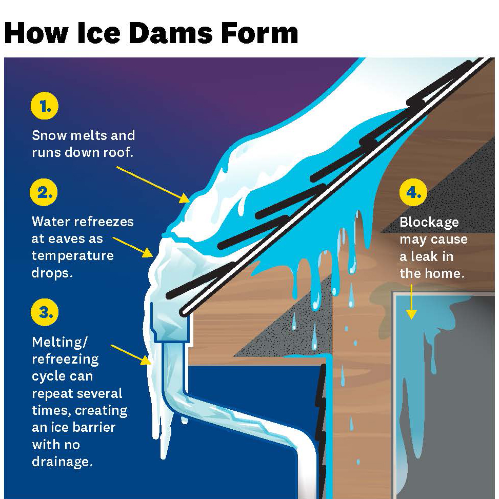 Ice Dam Prevention and Removal - Your AAA Network