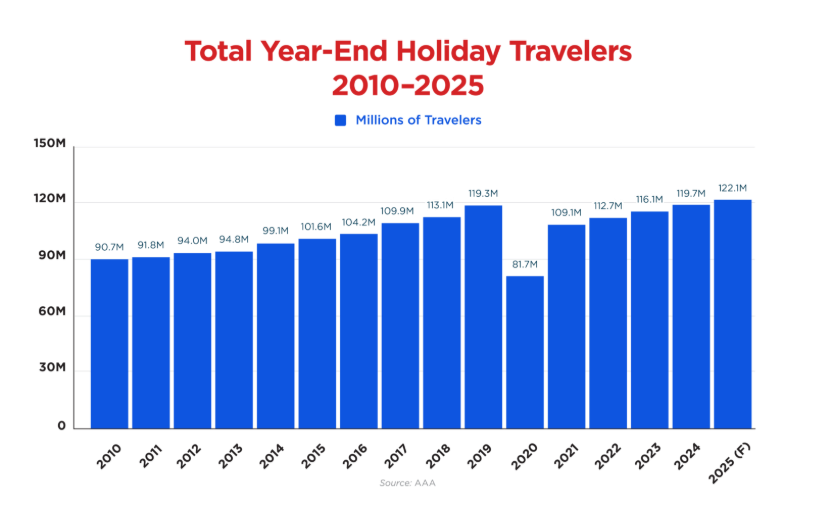 AAA: Year-End Holiday Travel Expected to Set Record - Your AAA Network